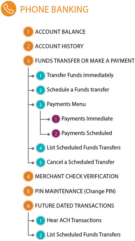Phone banking | Kitsap Credit Union